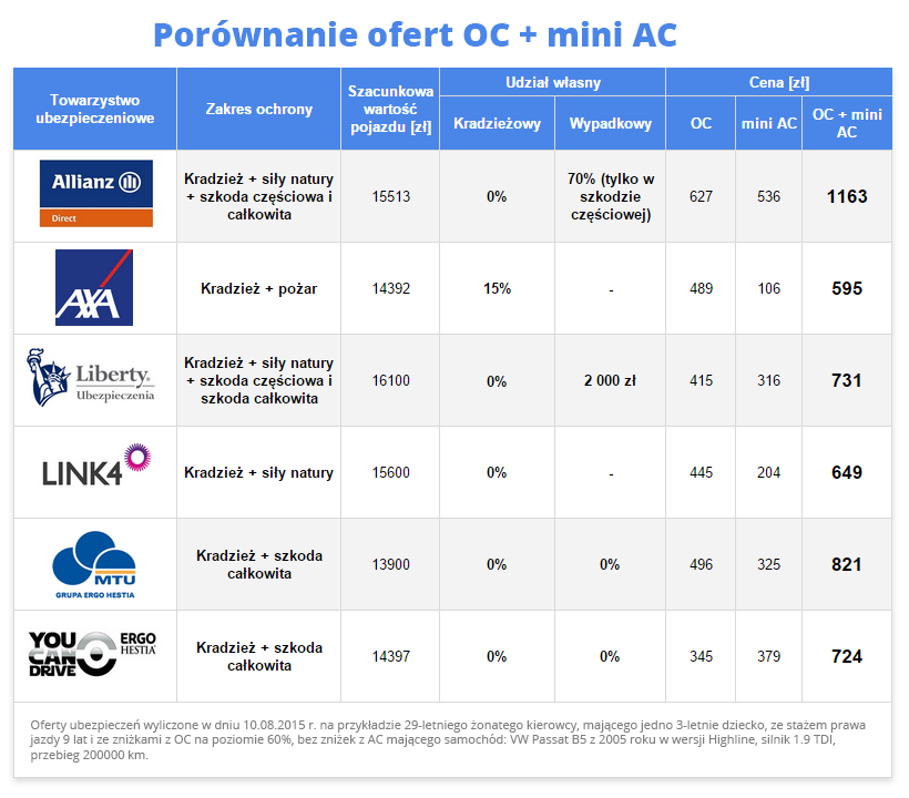 mini ac tabela - Ubezpieczamy Auto